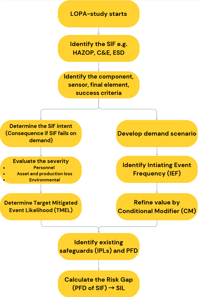 Layer of Protection Analysis หรือ LOPA การวิเคราะห์ชั้นความปลอดภัย ...