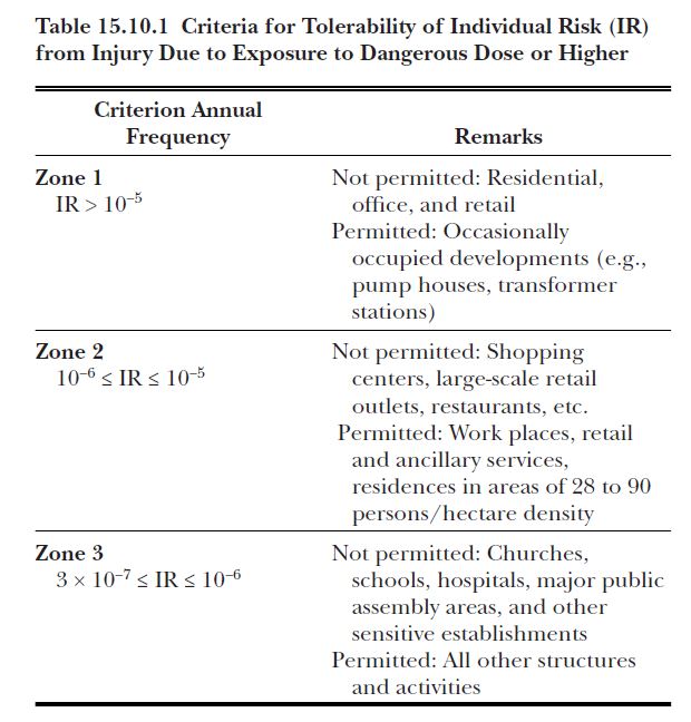 การประเมินความเสี่ยงเชิงปริมาณ Quantitative Risk Assessment (QRA ...