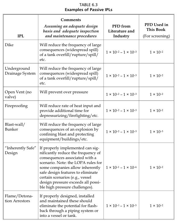 Layer of Protection Analysis หรือ LOPA การวิเคราะห์ชั้นความปลอดภัย ...