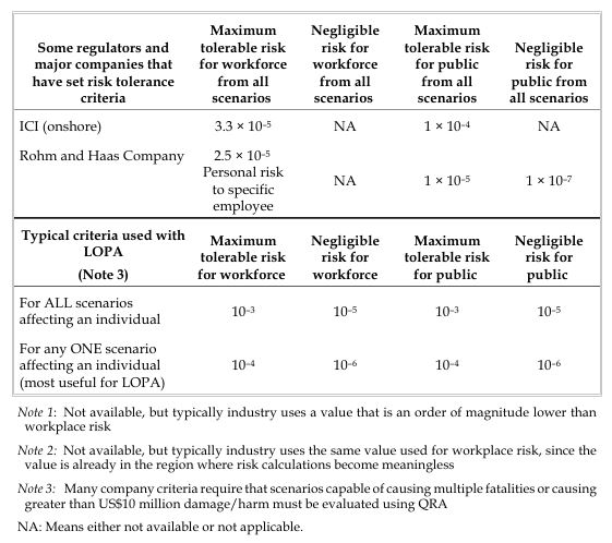 Layer of Protection Analysis หรือ LOPA การวิเคราะห์ชั้นความปลอดภัย ...